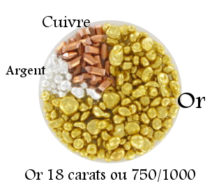 Quelles sont les différentes couleurs d'or - Sanlys Joaillerie
