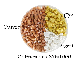Quelles sont les différentes couleurs d'or - Sanlys Joaillerie